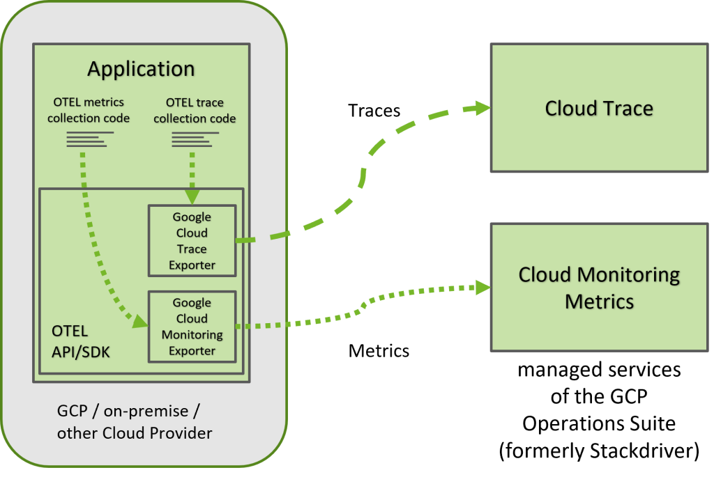 Application Observability in GCP with OpenTelemetry and the Google Cloud Operations Suite ...