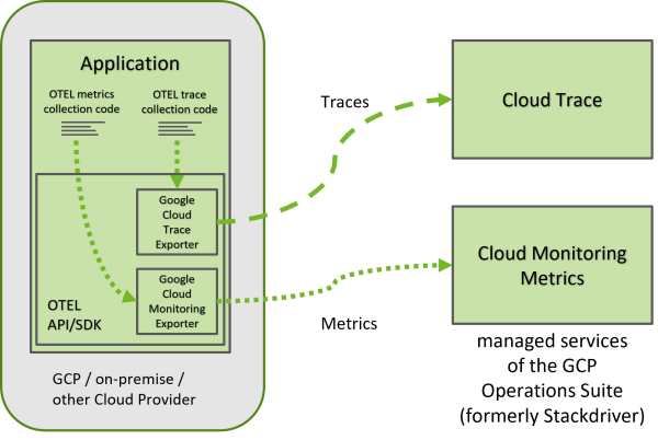 Application Observability in GCP with OpenTelemetry and the Google Cloud Operations Suite ...