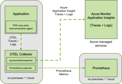 Application Observability in Azure with OpenTelemetry and Azure Monitor – RETIT