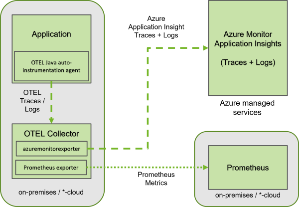Application Observability in Azure with OpenTelemetry and Azure Monitor – RETIT